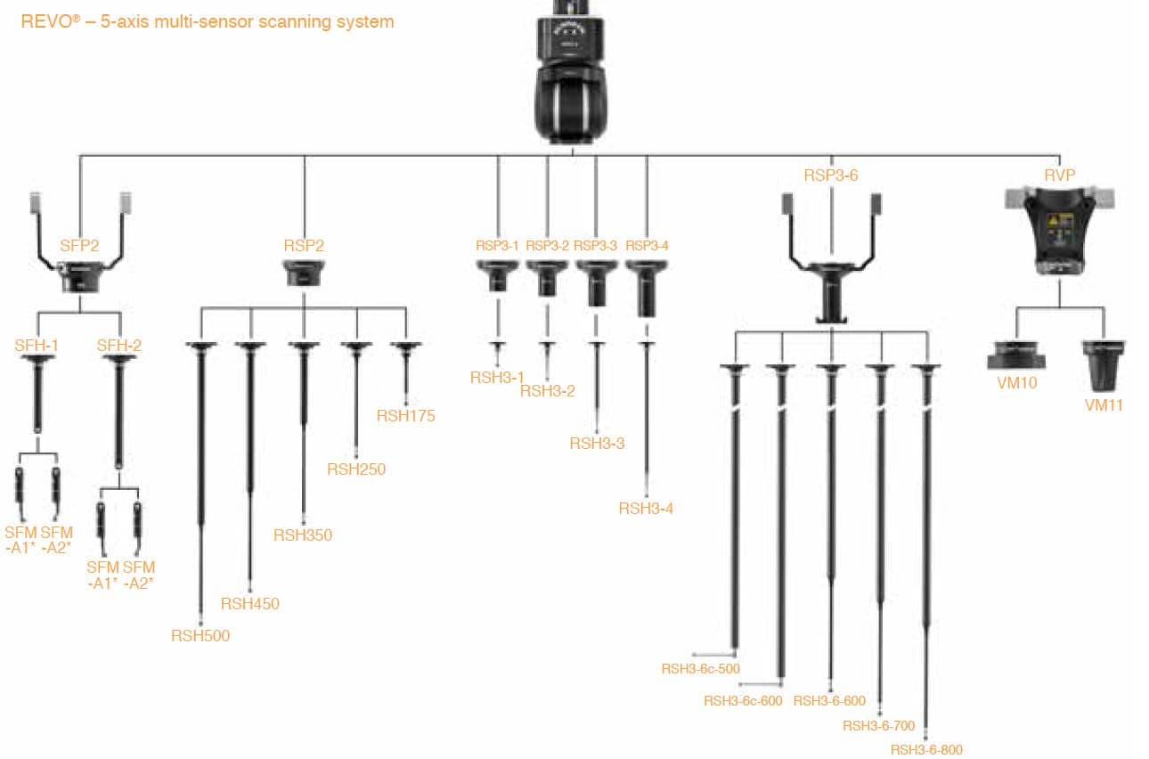Renishaw REVO 5-Axis Measurement System | CMMXYZ